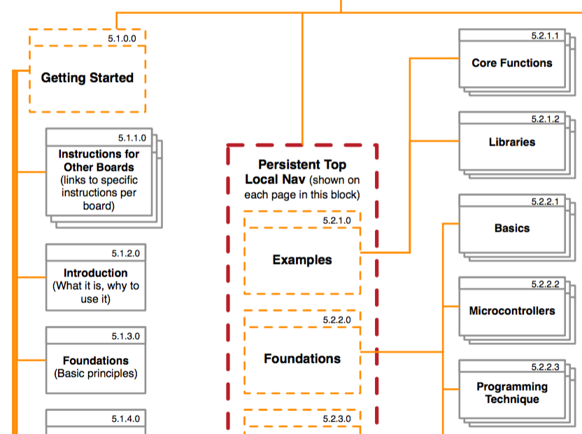 Arduino Cc Site Blueprint Matt Digirolamo